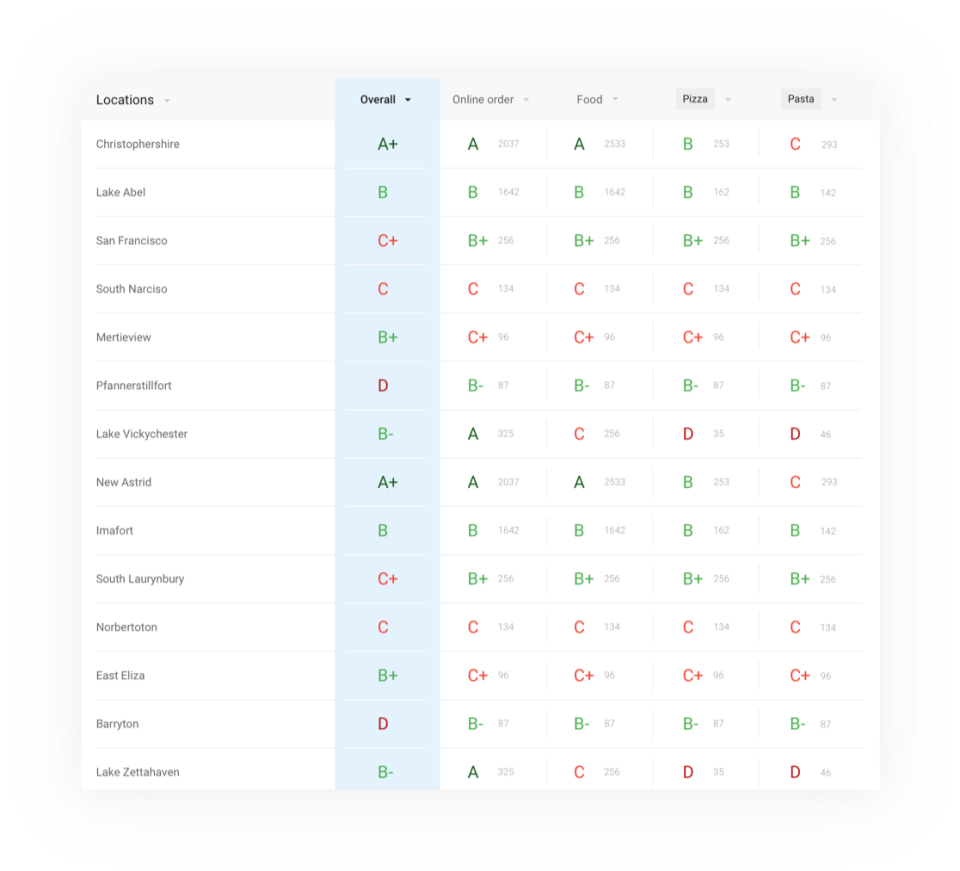 BirdEye Pricing, Reviews and Features (August 2021) - SaaSworthy.com