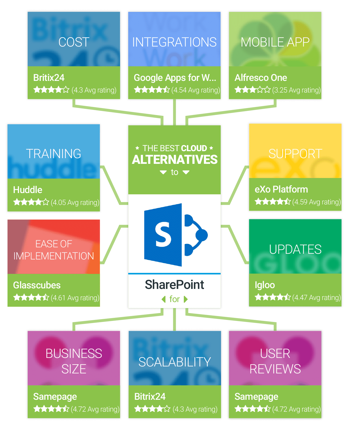 List of Top five Alternatives to SharePoint - SaaSworthy Blog