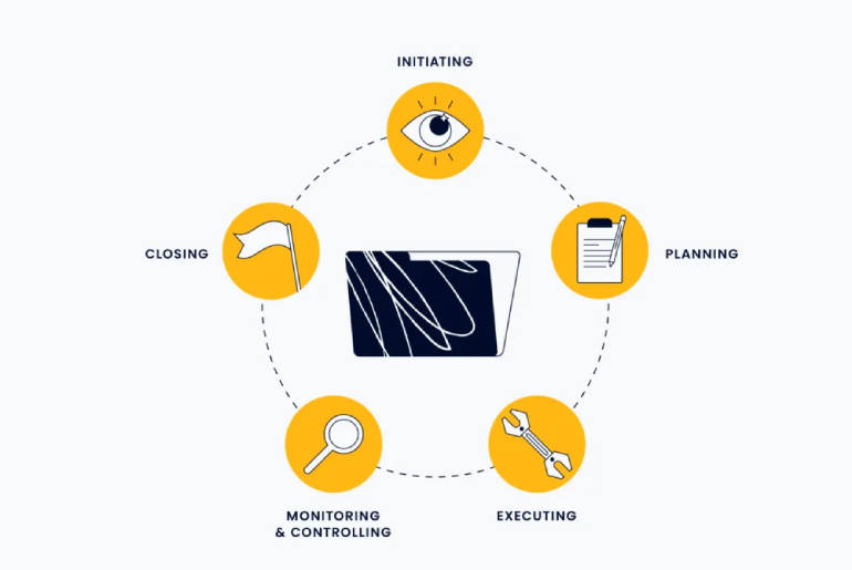A Complete Guide to Project Management Lifecycle in 2023 - SaaSworthy ...
