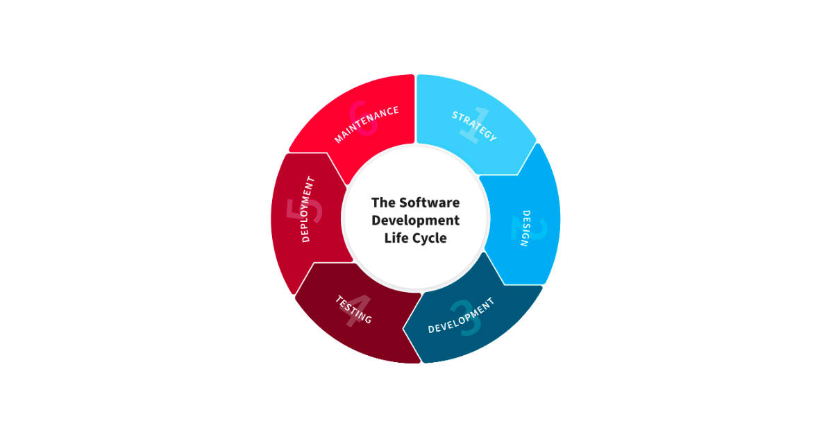 Top 7 Phases of The Software Development Life Cycle (SDLC) Explained in 2023 - SaaSworthy Blog ...
