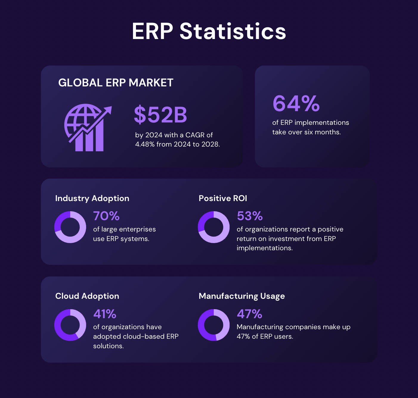 Top 50 ERP Statistics That Will Define 2025 - SaaSworthy Blog