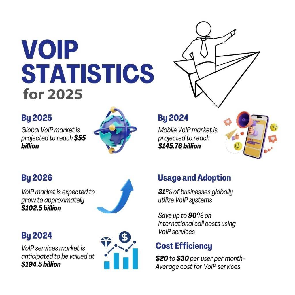 Must-See VOIP Statistics for 2025 - SaaSworthy Blog