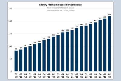 Top Spotify Statistics for 2025 - SaaSworthy Blog