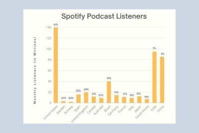 Top Spotify Statistics for 2025 - SaaSworthy Blog