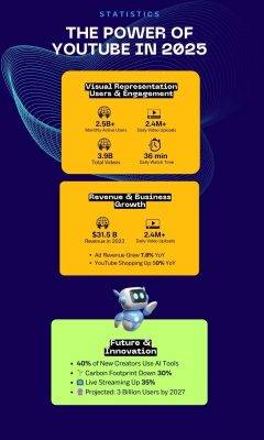 YouTube Statistics & Analytics You Need to Know in 2025 - SaaSworthy Blog