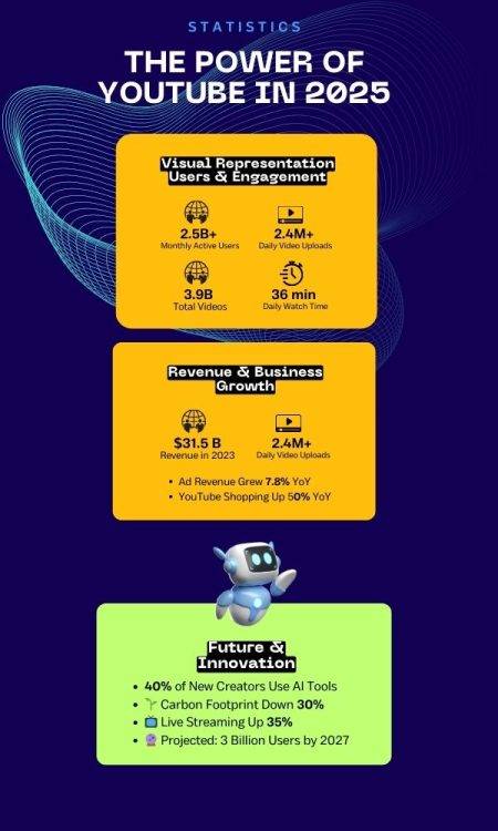 YouTube Statistics & Analytics You Need to Know in 2025 - SaaSworthy Blog