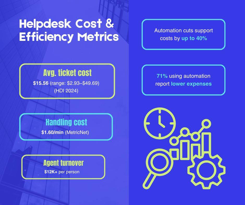 Top 50 Helpdesk Software Statistics in 2025 - SaaSworthy Blog