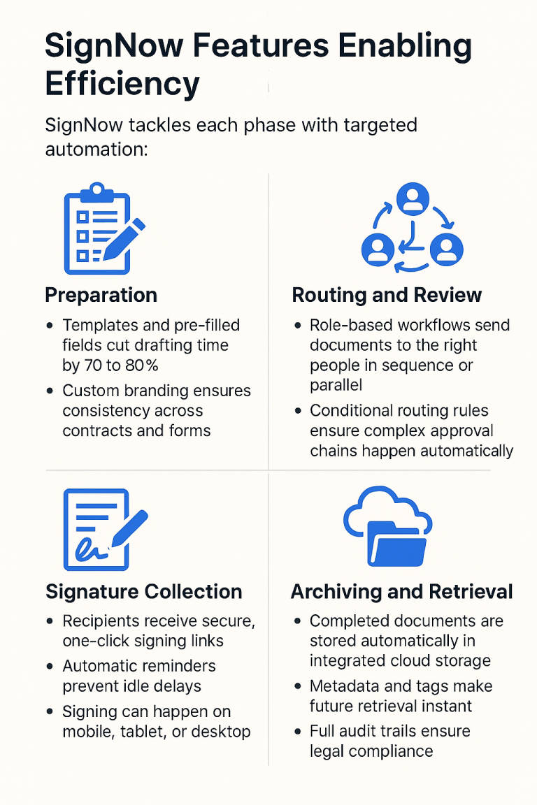 How SignNow Cuts Document Lifecycle Time by 70% | Workflow Automation