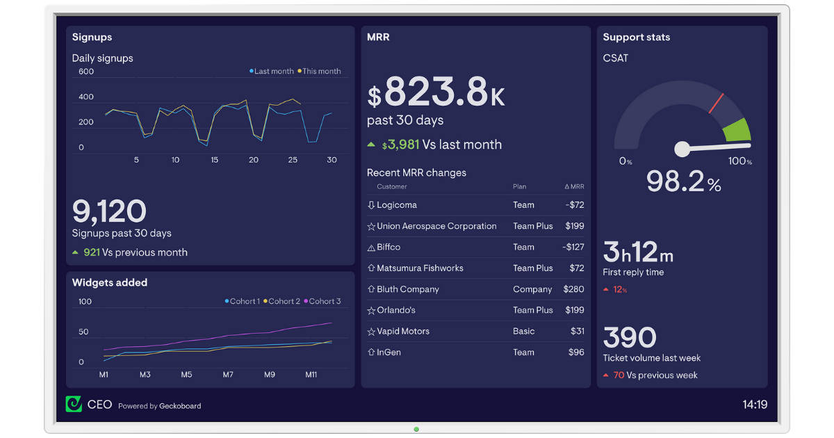 10 Best Dashboard Software to Look Out for in 2021 - SaaSworthy Blog