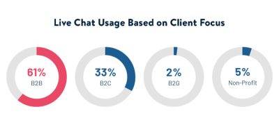 Trends and Insights for Live Chat Statistics in 2024 - SaaSworthy Blog