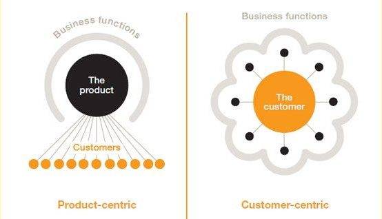 Product-Centric Vs. Customer-Centric Services - Ways to Select the Best ...