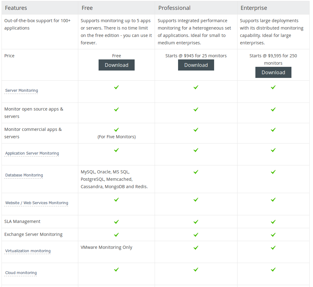 Manageengine Applications Manager Pricing Reviews And Features May 2021