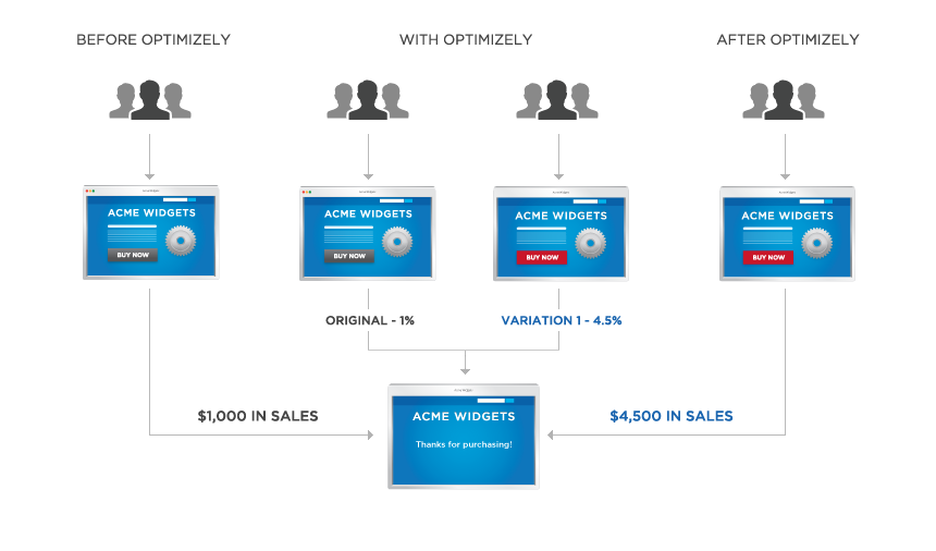 Optimizely Pricing, Reviews and Features (July 2021) - SaaSworthy.com
