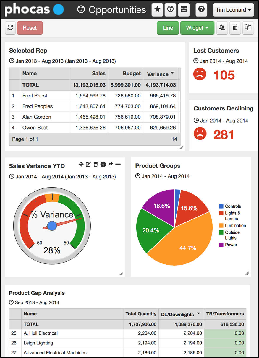 Phocas Pricing, Reviews and Features (December 2019) - SaaSworthy.com