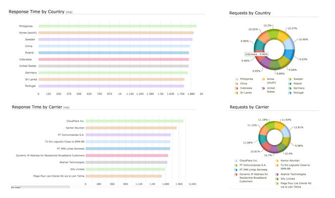 Site24x7 Pricing, Reviews and Features (June 2021) - SaaSworthy.com