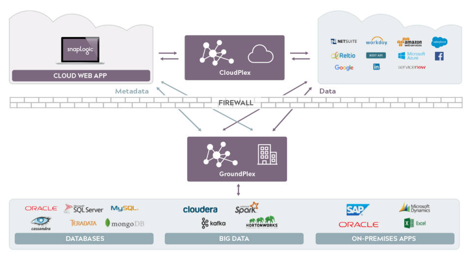 SnapLogic Pricing, Reviews and Features (November 2019) - SaaSworthy.com