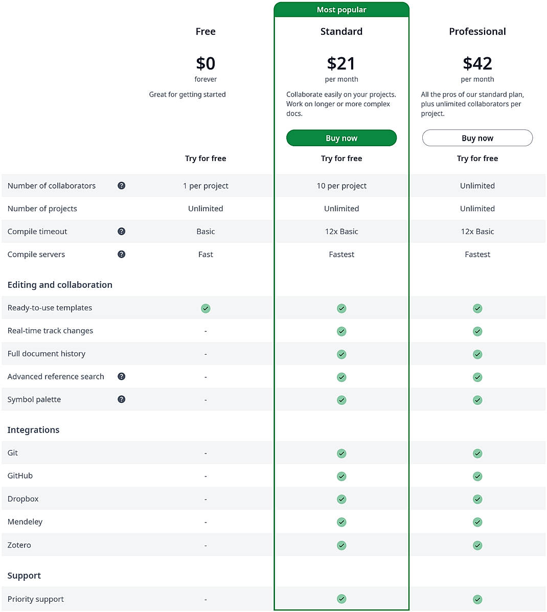 Overleaf - Features, Reviews & Pricing (October 2025)