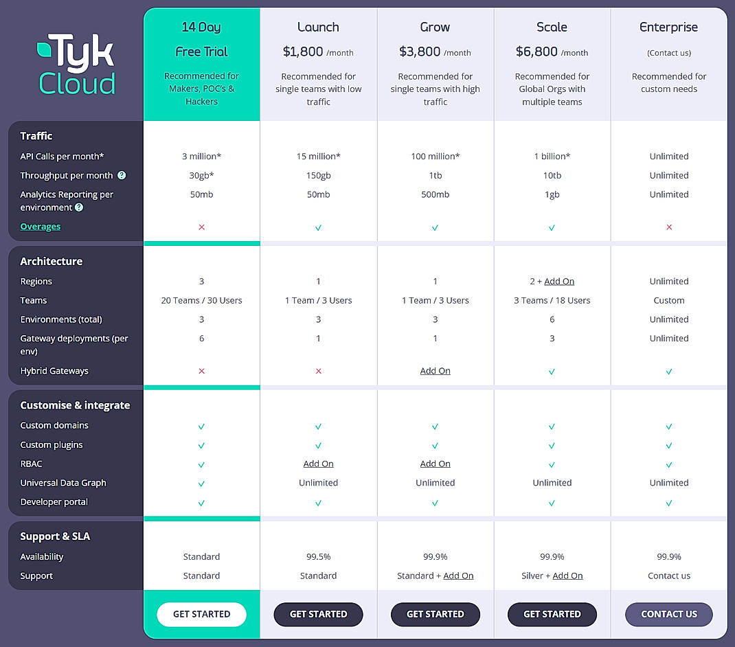 Tyk API Management Platform Pricing: Cost and Pricing plans