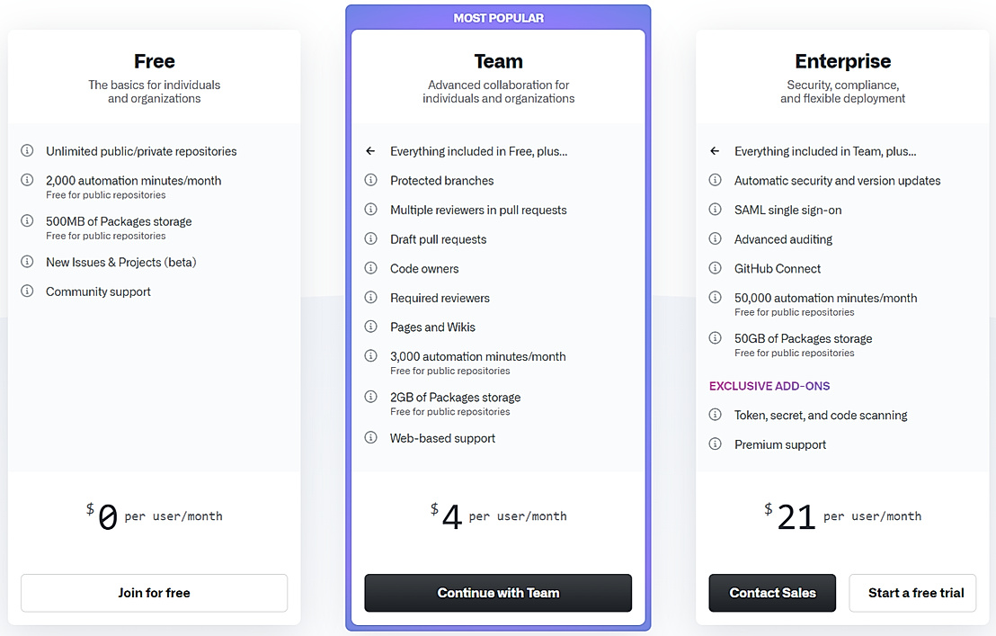 GitHub Pricing: Cost and Pricing plans