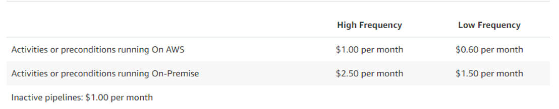 AWS Data Pipeline Pricing: Cost and Pricing plans
