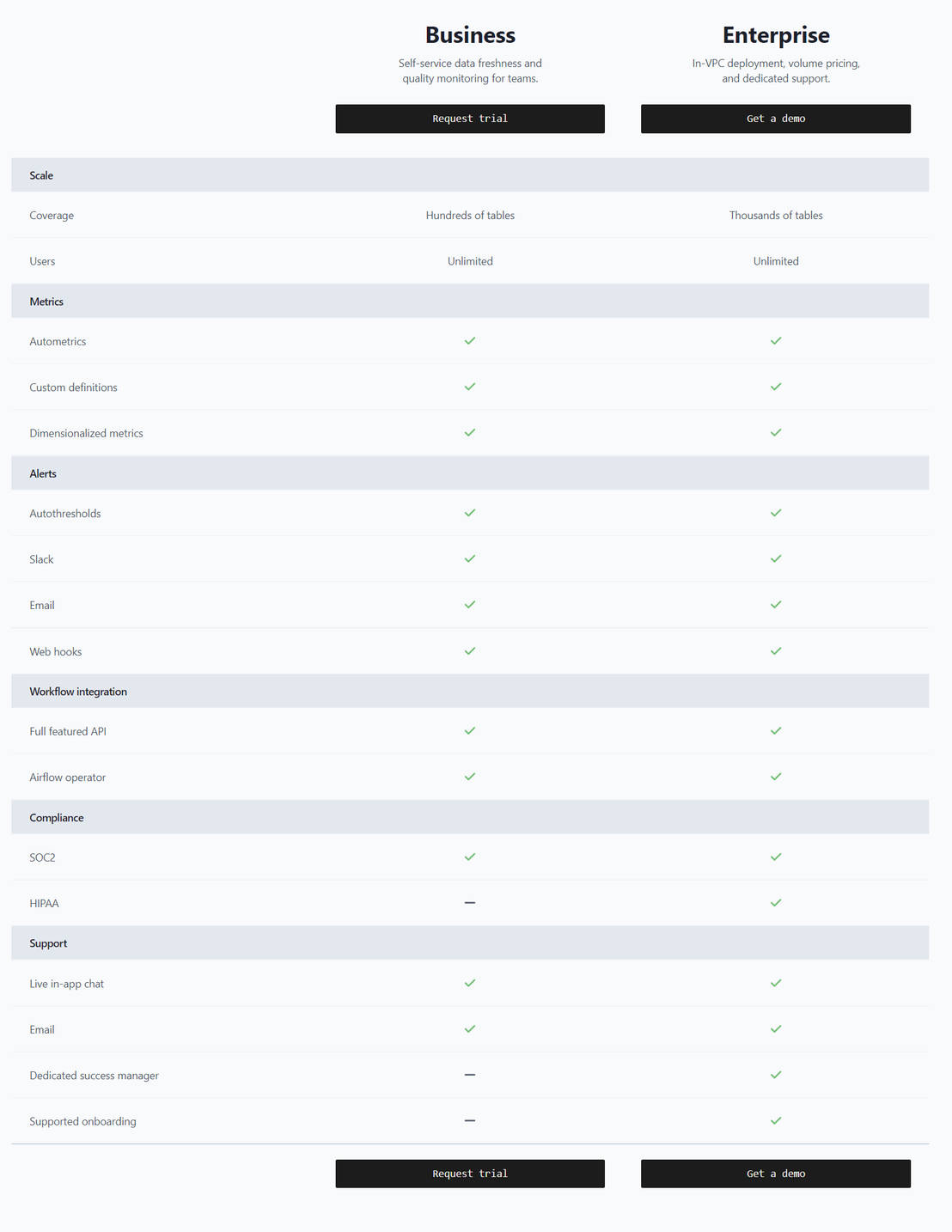 Bigeye Pricing, Reviews and Features (December 2023) - SaaSworthy.com