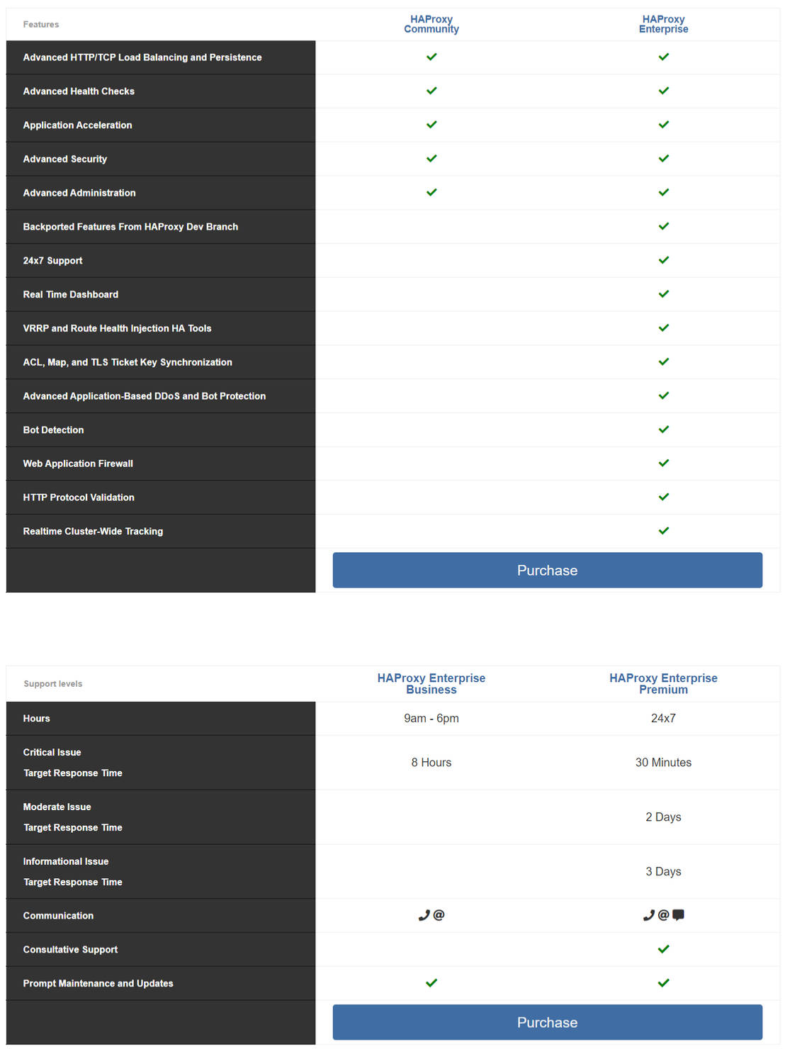 HAProxy Enterprise Edition Pricing: Cost and Pricing plans