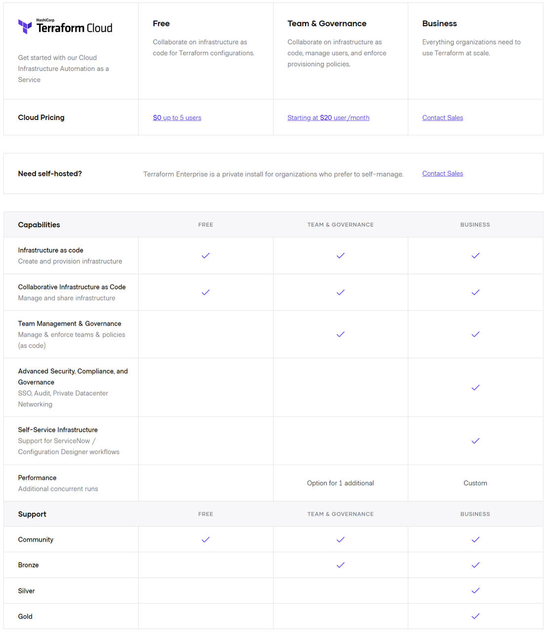 HashiCorp Terraform Pricing: Cost and Pricing plans