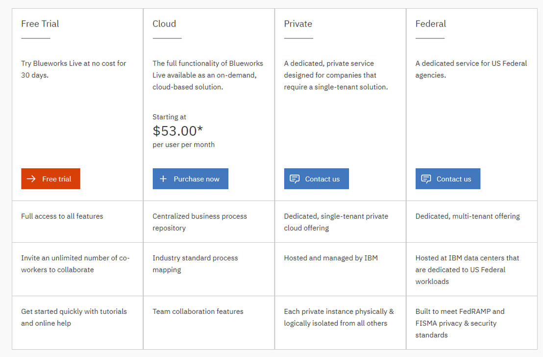 IBM Blueworks Live Pricing, Reviews and Features (August 2022 ...