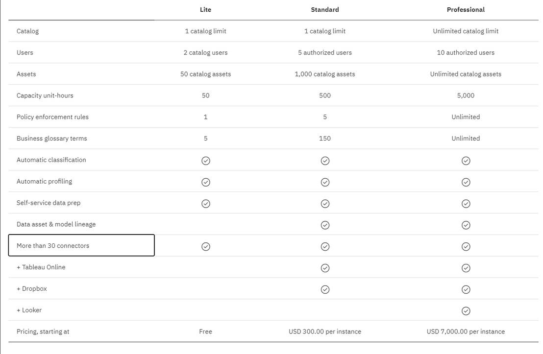 IBM Watson Knowledge Catalog Pricing, Reviews and Features (August 2022 ...