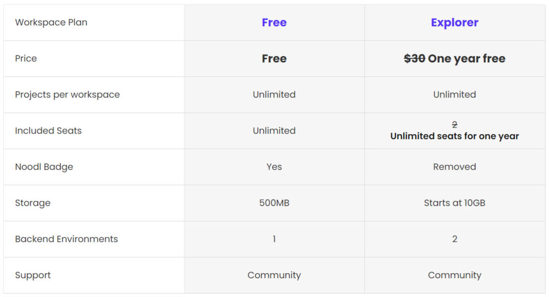 Noodl Pricing, Reviews and Features (January 2023) - SaaSworthy.com