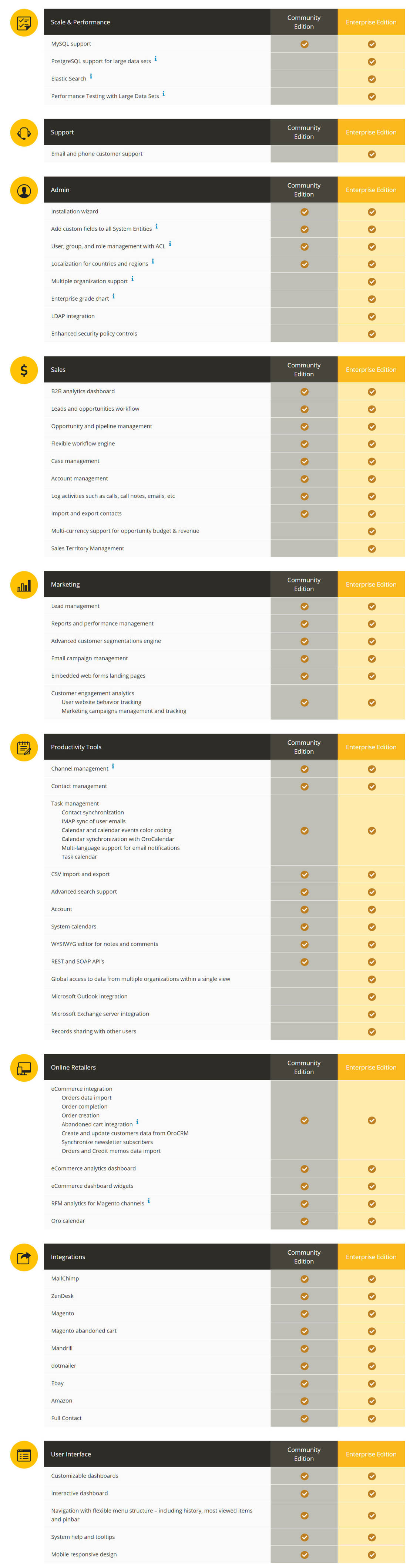 OroCRM Pricing: Cost and Pricing plans