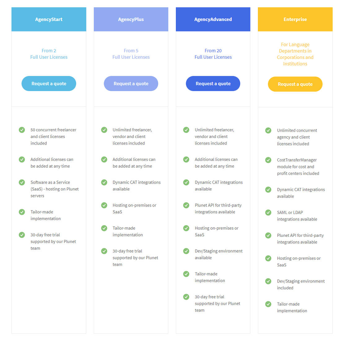 Plunet Pricing: Cost and Pricing plans