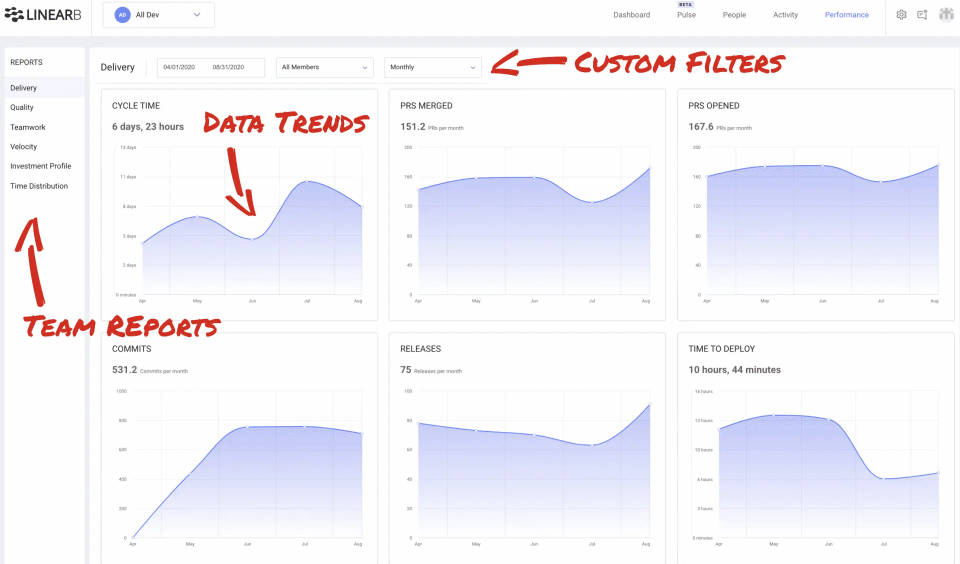 LinearB Pricing, Reviews and Features (August 2022) - SaaSworthy.com