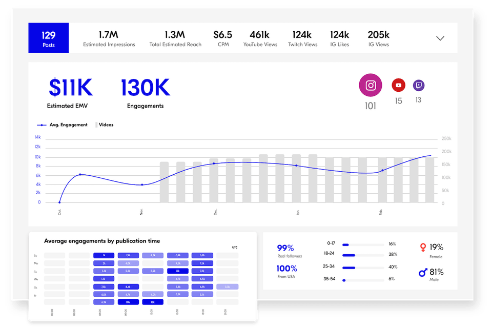 Upfluence Pricing, Reviews and Features (December 2023) - SaaSworthy.com